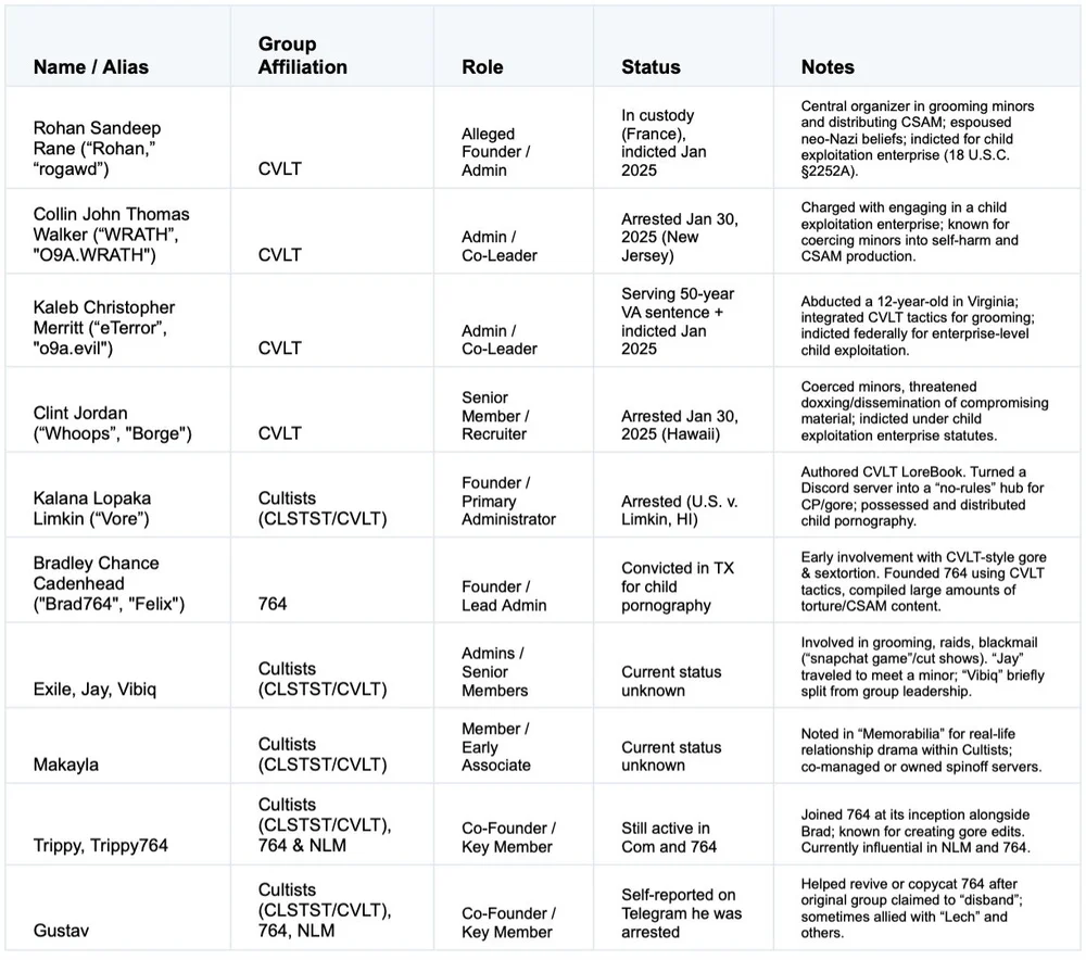 CVLT Historical Threat Assessment of the Precursor to 764 — ARC